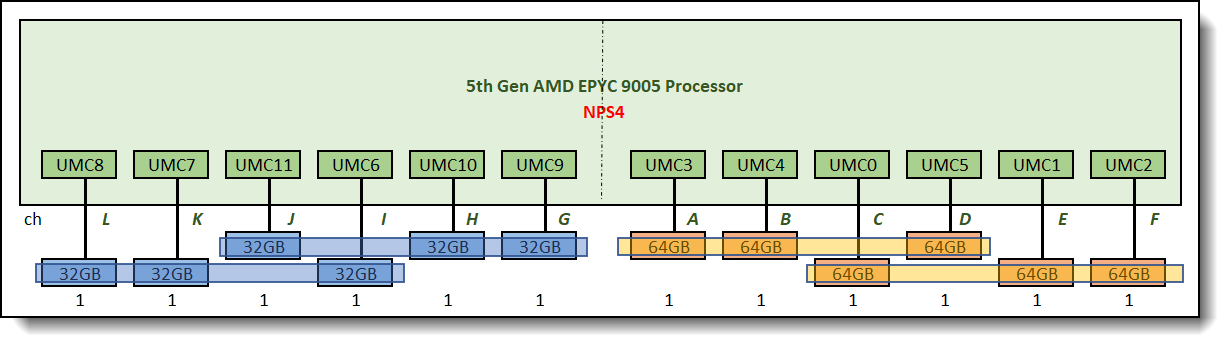 Balanced Memory Configurations with 5th Generation AMD EPYC Processors > Lenovo Press